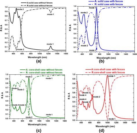 Absorptance A And Reflectance R Spectra Of The Proposed Structure Download Scientific