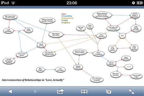 Love Actually Character Connections Diagram