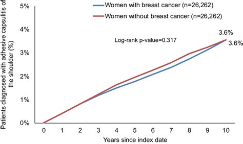 10 Year Cumulative Incidence Of Adhesive Capsulitis Of The Shoulder In Download Scientific