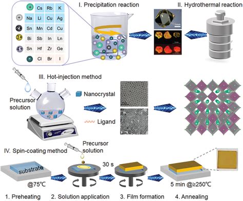 Of Material Synthesis Methods I Precipitation Reaction Ii Download Scientific Diagram