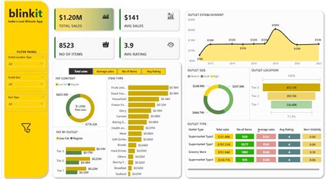 Blinkit Analysis Developed An Interactive Power Bi Dashboard To Analyze