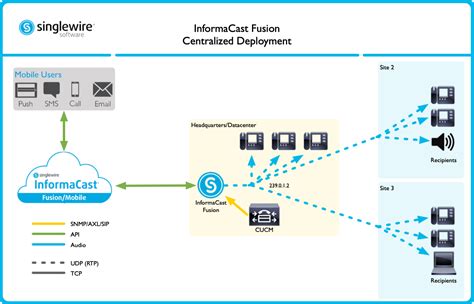 Informacast Fusion Deployment Models