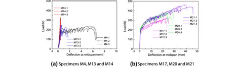 Typical Load Displacement Curves Of Specimens Download Scientific