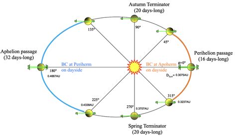 Schematic Of BepiColombo S Polar Orbits Green Lines And That Of