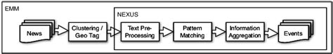 Real Time Processing Chain Download Scientific Diagram