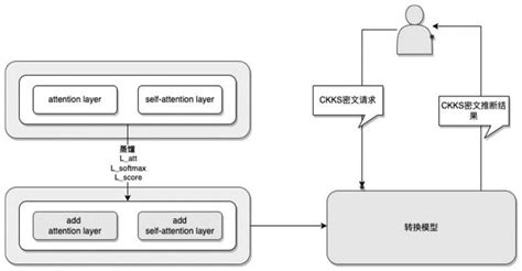 一种基于算子拟合的深度神经网络密态转换装置
