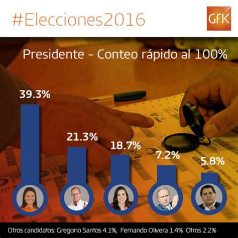 Post Elecciones 2016 Resultados Al 100 Del Conteo Rápido