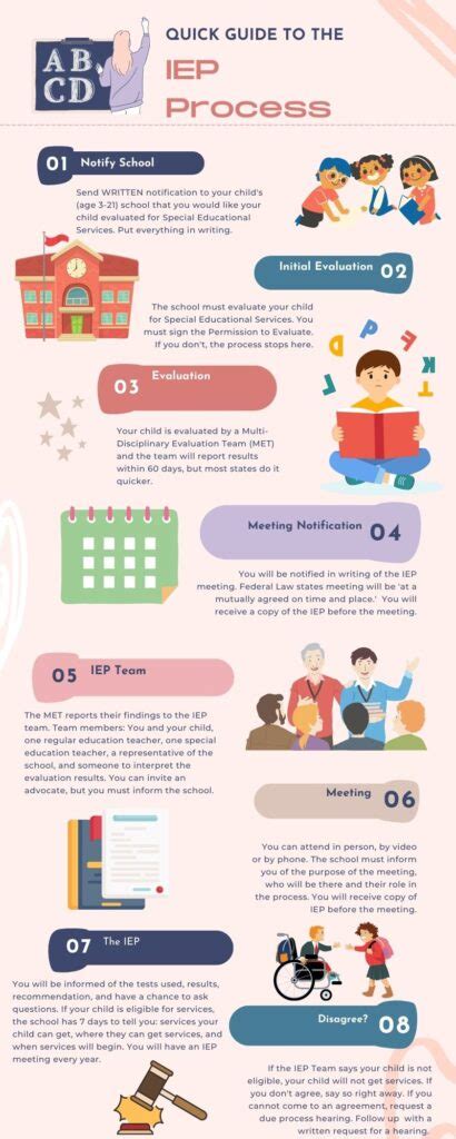 Quick Guide To The Iep Process Semper Grata