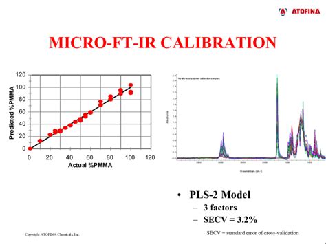 Calibration Curve For Micro Ft Ir Unit Download Scientific Diagram