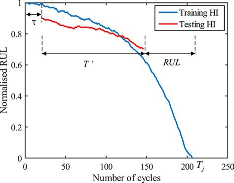 Rul Estimation Based On Similarity Matching Of The Jth Training Hi