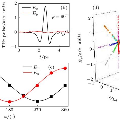Thz Emission Signals With X Directional Andy Directional Polarization Download Scientific