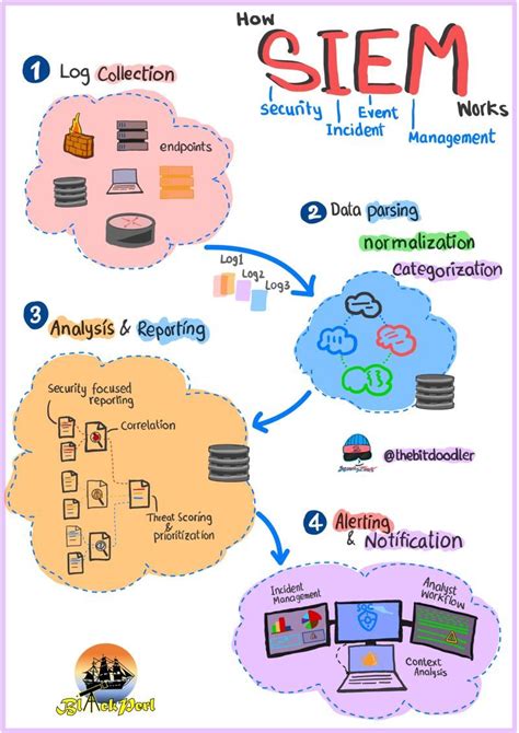 Cyber Security Champion On Linkedin Cybersecurityjobs Cybersecurity Socanalyst