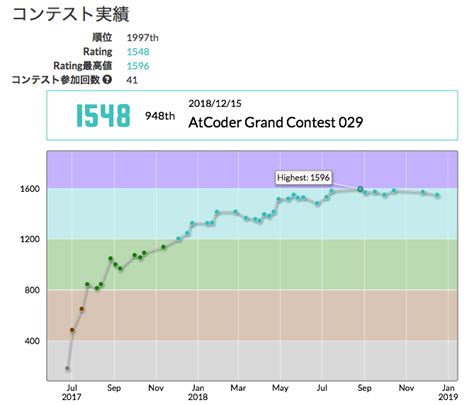 参加記 Agc029 Hewlaの競プロ記