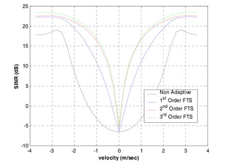 Steady State Signal To Interference Ratio Vs Doppler Download