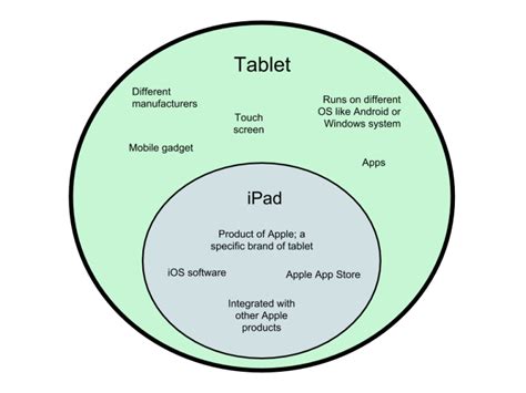 Difference Between IPad And Tablet WHYUNLIKE COM