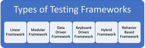 Qa Frameworks In 2020 A Framework Is A Set Of Guidelines And By Qantum Medium