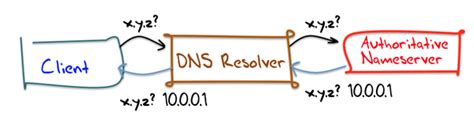 Limitations Of DNS Based Geographic Routing Edge Cloud