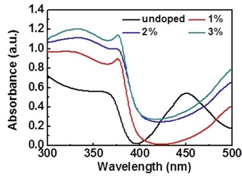 Figure 1 From Enhancement Of The Ultraviolet Photoresponsivity Of Al Doped Zno Thin Films
