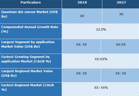 Quantum Dot Sensors Market Size Share Trend And Forecast To 2027