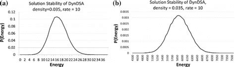 Equilibrium Stability For Dsa With N100documentclass 12pt Minimal