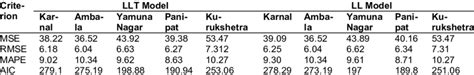 Goodness Of Fit Criterion Values For Lltm And Llm Based On Residuals Download Scientific