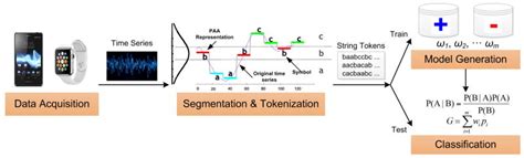 Segauth A Segment Based Approach To Behavioral Biometric Authentication Abstract Europe Pmc