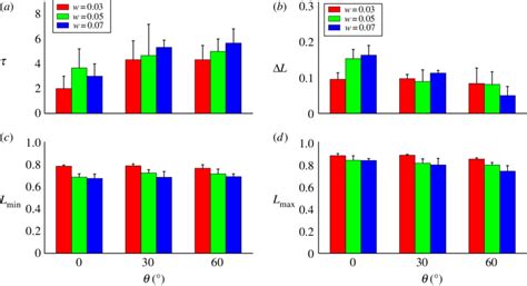 a period b normalized dl c normalized minimum length and d
