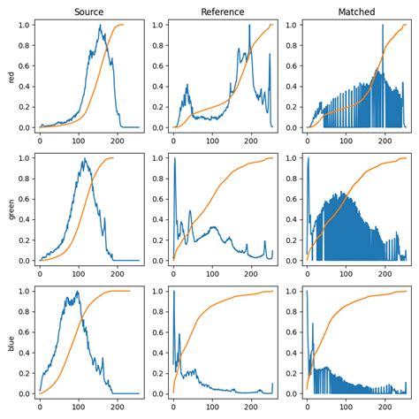 Histogram Matching — Skimage 0252 Documentation