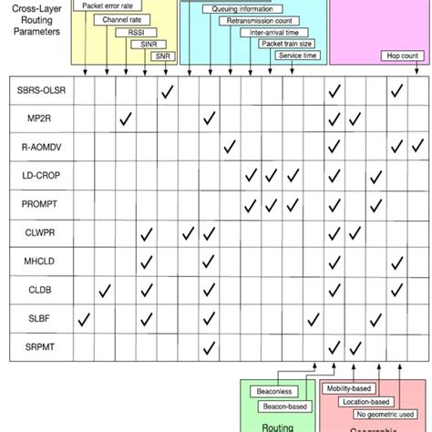 Classification Diagram Of Existing Cross Layer Routing Protocols Based
