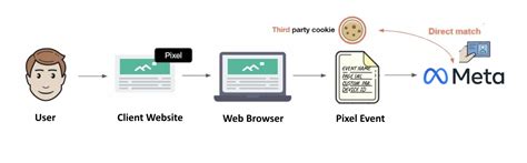 Meta Ad Tracking Pixel And Conversion Api Explained
