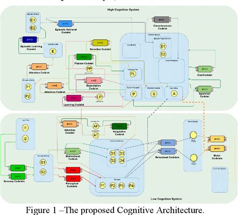 Figure 1 From A Cognitive Architecture For Instrumental Learning In Smart Agents Semantic Scholar