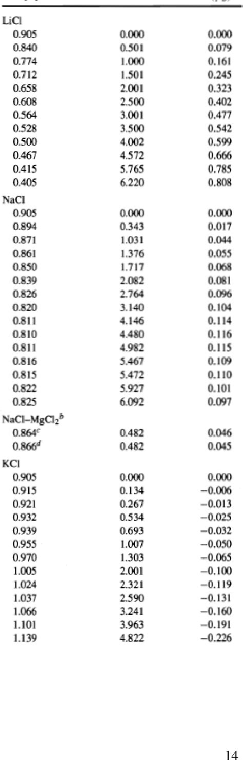 Table 6 From Literature Review Of Boric Acid Solubility Data Semantic