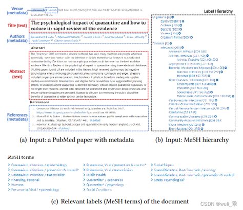 【层级文本分类】match Metadata Aware Text Classification In A Large Hierarchy