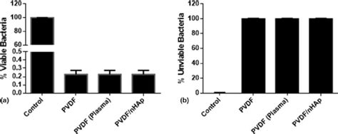 Bactericidal Assay Showing The Percentage In Proliferation Of A