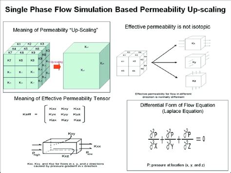 Sbeds Single Phase Flow Simulation Based Up Scaling Is Shown In The Download Scientific