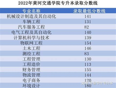 河南专升本2022年各院校录取分数线 知乎