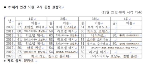 케인 음바페 호날두 홀란이 다투는 2023 득점왕 각축전의 승자는 최규섭의 청축탁축清蹴濁蹴