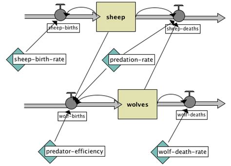 NetLogo 7 0 0 Beta2 System Dynamics Guide