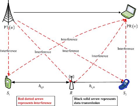 Figure 1 From Performance Analysis Of Underlay Two Way Relay