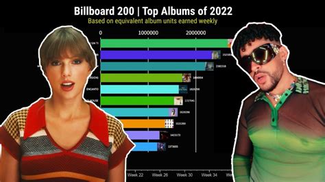 Billboard 200 Chart History For 2022 Billboard News