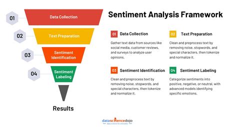 Sentiment Analysis 6 Steps To Effective Marketing With Llms Data