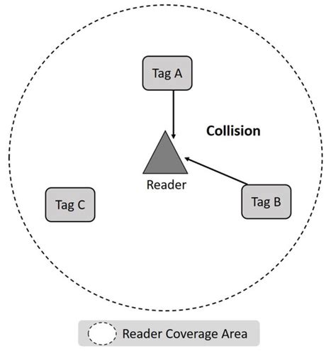 A Mobility Aware Binary Tree Algorithm To Resolve Rfid Jam And