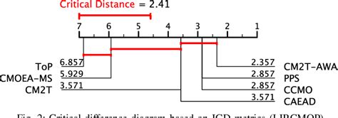 Figure 2 From A Decomposition Based Constrained Multi Objective
