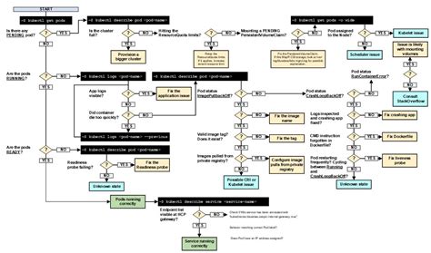 Common Kubernetes Pod Issues And How To Troubleshoot Them 🧐 Suman Chakraborty 20 Comments