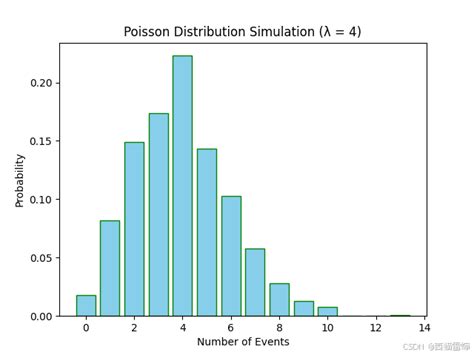 神经网络 九 概率论基础知识 泊松分布及python仿真 Np Random Poisson函数 Csdn博客