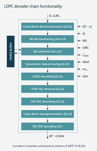 diagram ldpc decoder chain 1