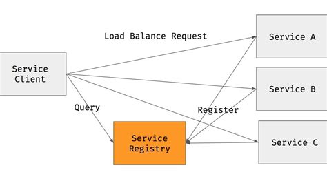Service Discovery A Fundamental Element For Scalable Microservices