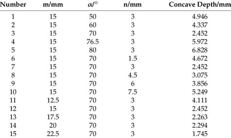 Test Design And Results Of Single Factor Test Download Table