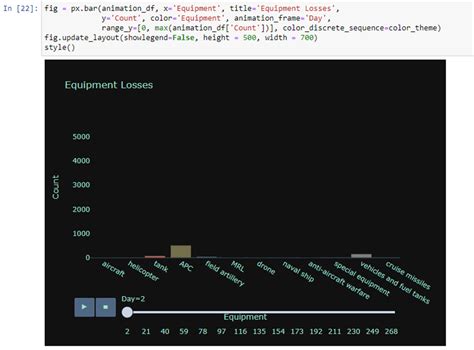 Russia Ukraine War Data Analysis Project Using Python Nomidl