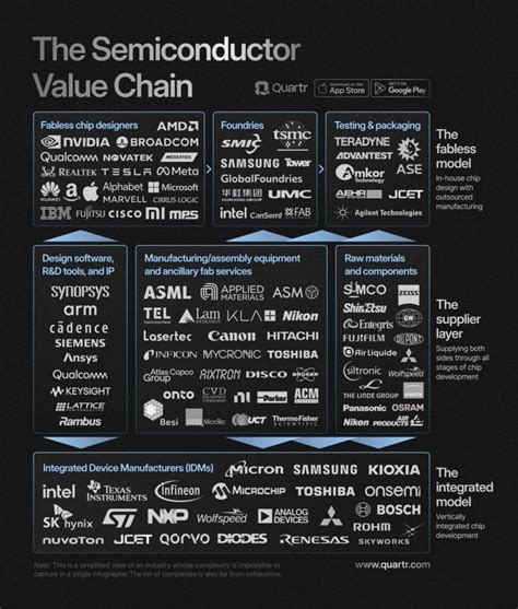 The Semiconductor Value Chain Wooptix